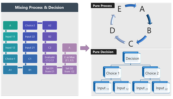 Next Best Decision Models