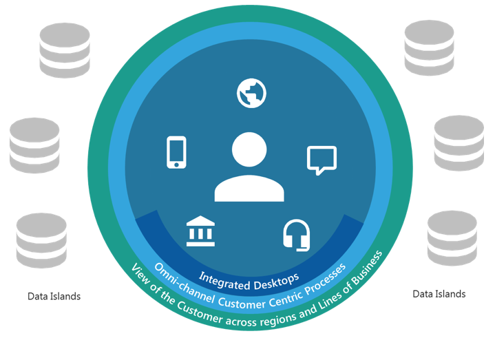 Customer-Centric Digital Transformation