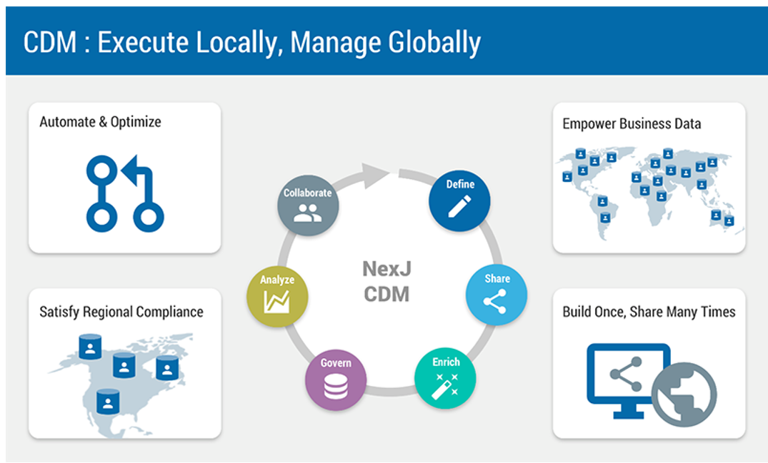 CDM Enables Cost-Effective and Agile Data Mastering