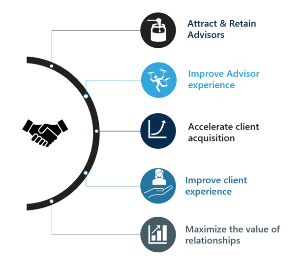 The Dashboard for Everything a Financial Advisor Does: A Closer Look at ...